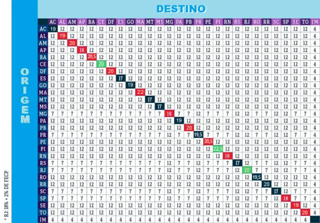 Tabela de alíquotas de ICMS internas e interestaduais 2025